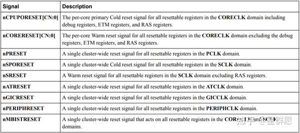 cpu.arm.a55.dsu.Clock & Reset - 知乎