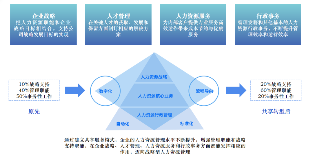 人力资源“大共享”循序渐进，HRSSC标杆数据发布 - 知乎