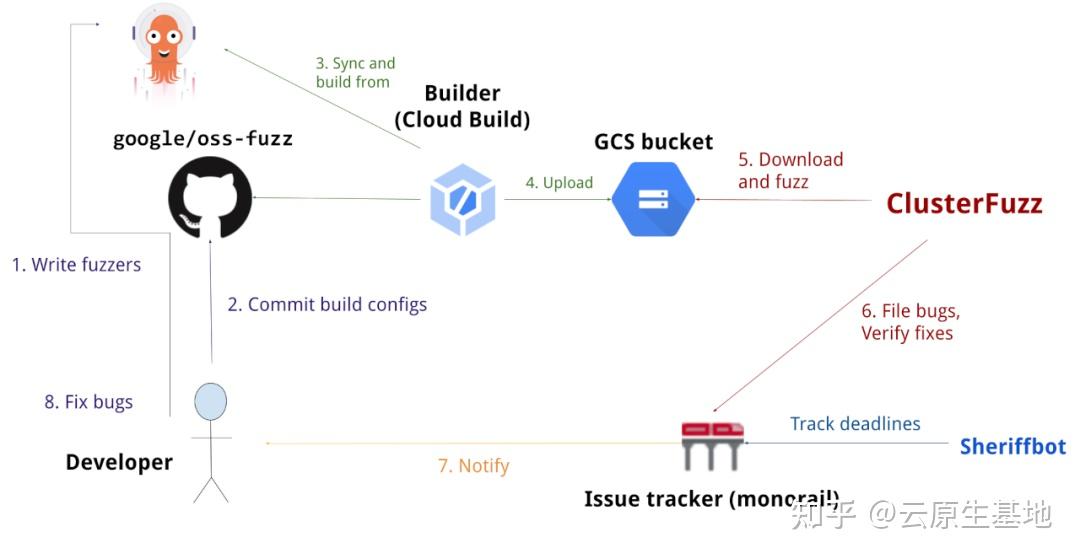 Argo发布fuzzing报告｜使用OSS-Fuzz实行安全自动化 - 知乎