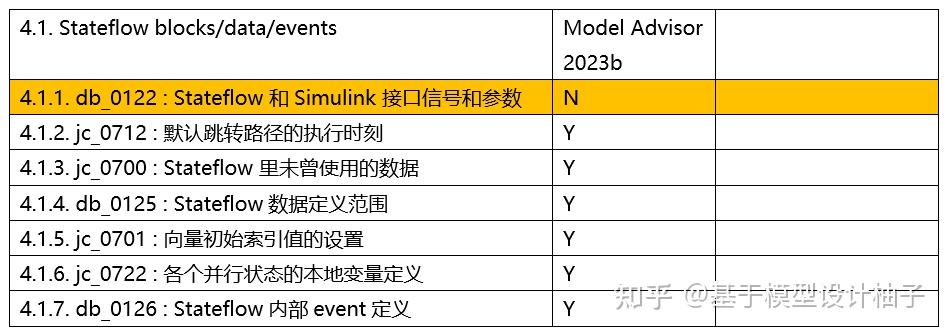 Simulink 建模规范 - 4.1 Stateflow 的chart/data/event - 知乎