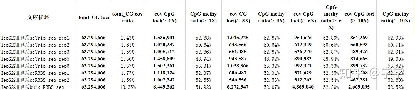 【分析】scRRBS-seq数据分析流程 - 知乎