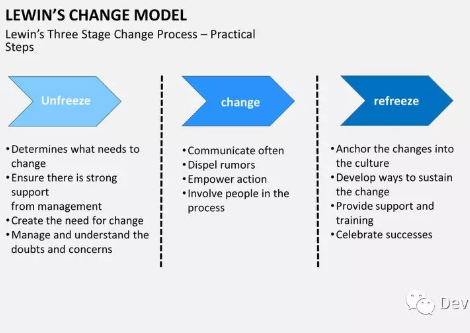 有效管理DevOps实施：8个主流变革管理模型介绍（一）：Lewin模型 - 知乎