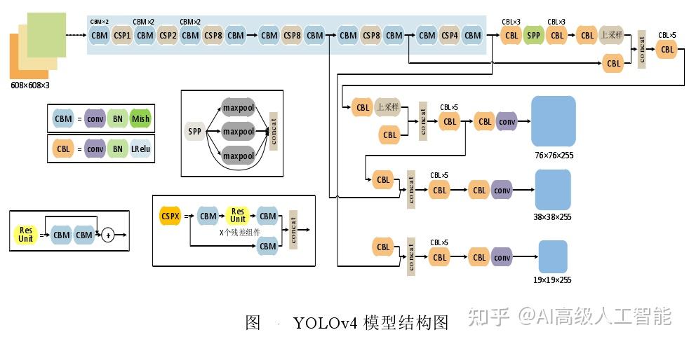 YOLO V4 模型思想与结构 - 知乎