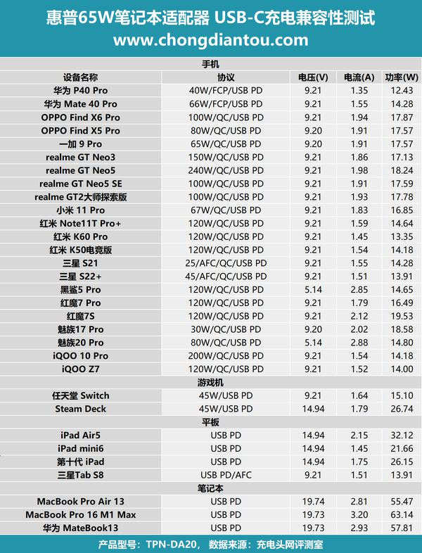 PD 65W输出，兼容表现更优异，惠普战66 65W电源适配器评测 - 知乎