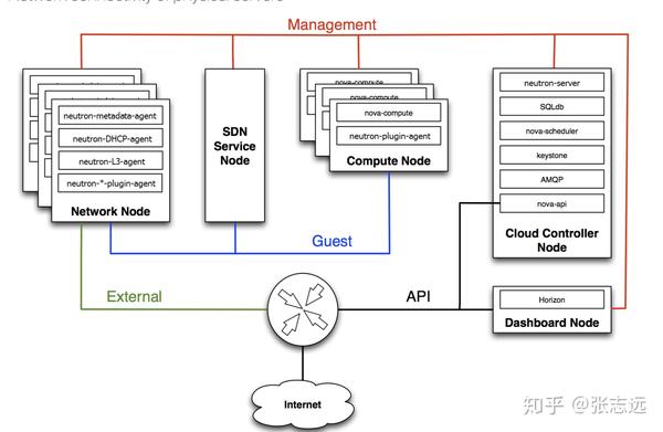 Kubernetes Vs Openstackopenstack和 Kubernetes 的网络对比 Csdn博客