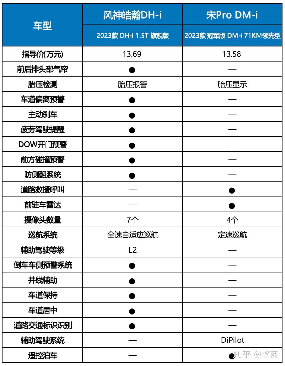 皓瀚DH-i大战宋Pro DM-i，上班族如何选一台电混SUV？ - 知乎