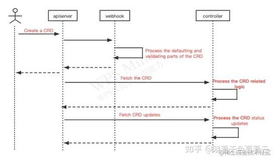 给 K8s 中的 Operator 添加 Webhook 功能 - 知乎