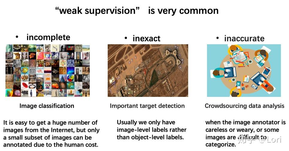 浅谈弱监督学习（Weakly Supervised Learning） - 知乎