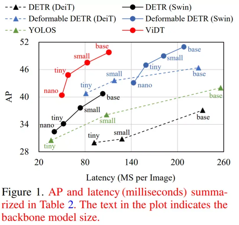 ICLR2022 | ViDT: 一个有效且高效的纯transformer目标检测器 - 知乎