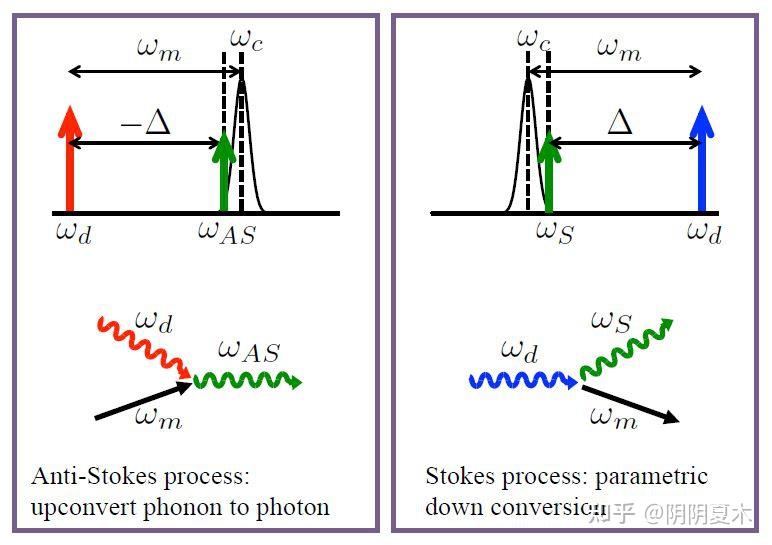 量子光学中的Stokes和anti-Stokes过程 - 知乎