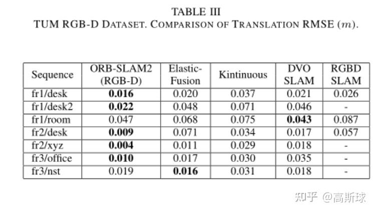 [LiteratureReview]ORB-SLAM2: an Open-Source SLAM System for Monocular, Stereo and RGB-D Cameras - 知乎