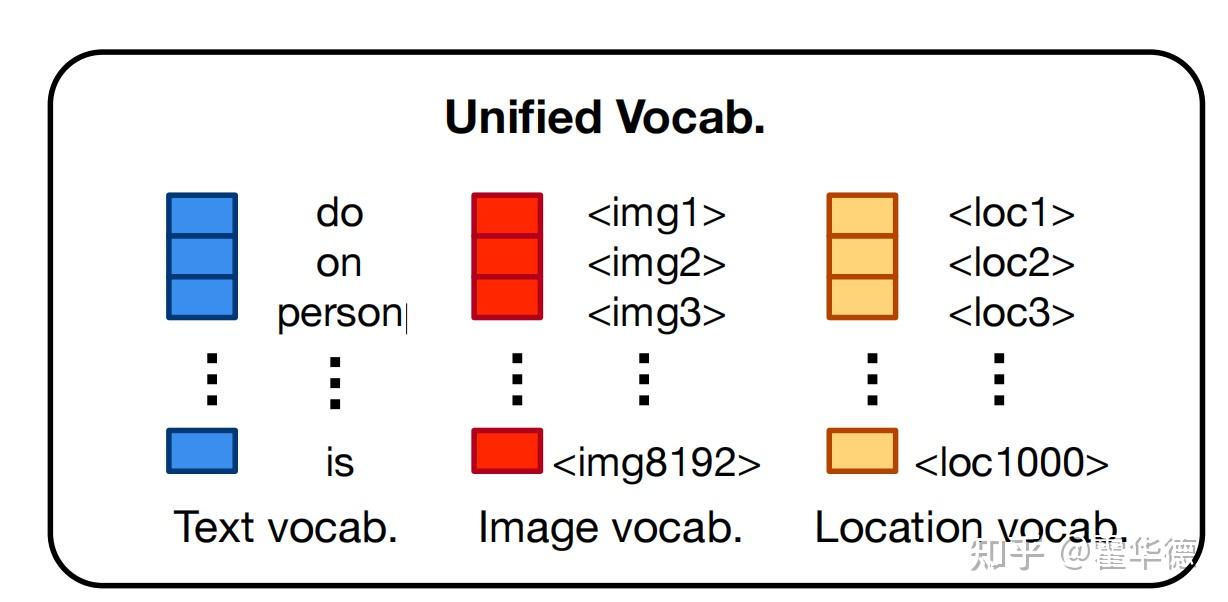 Unifying Architectures,Tasks,and Modalities Through a Simple Sequence-to-Sequence Learning ...