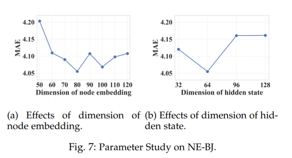 细读好文 之 Dynamic Graph Convolutional Recurrent Network for Traffic Prediction: Benchmark and ...