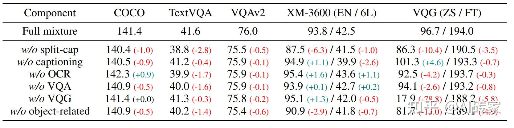 PALI: 在VQAv2上达到84分的视觉语言模型，超越LLaVA-1.5/QWen-VL - 知乎