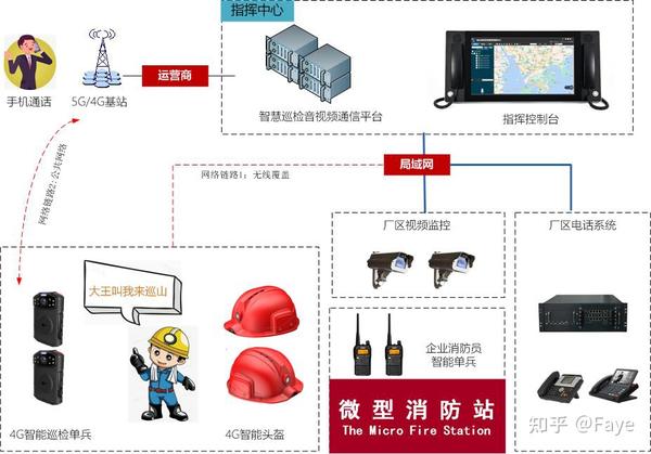 智慧园区／工厂如何通过无线音视频通信技术实现巡检调度 - 知乎
