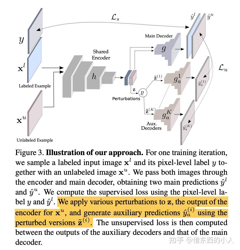 半监督语义分割CCT：《Semi-Supervised Semantic Segmentation with Cross-Consistency Training》，CVPR，2020 - 知乎