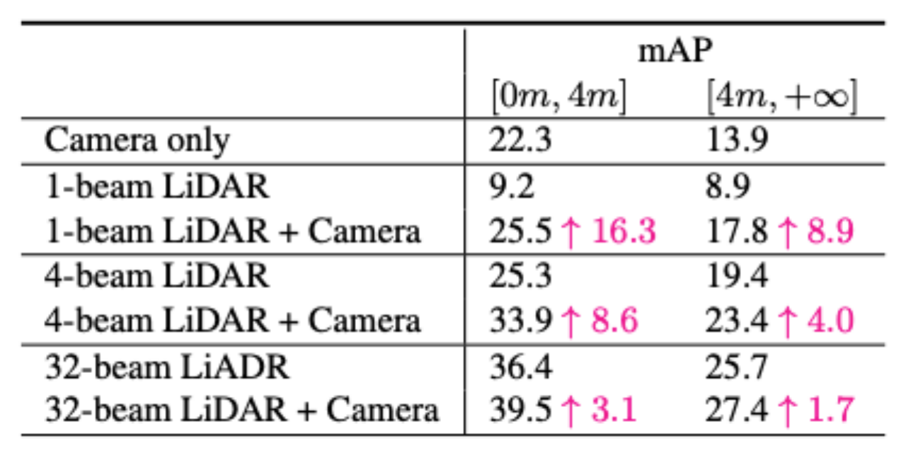 【多模态融合】FUTR3D: A Unified Sensor Fusion Framework for 3D Detection - 知乎