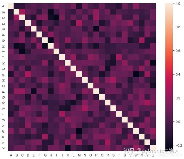 Python可视化matplotlib&seborn16-相关性热图 - 知乎