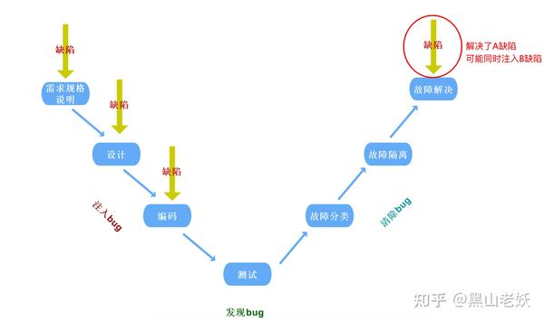 功能测试3-bug与bug管理 - 知乎