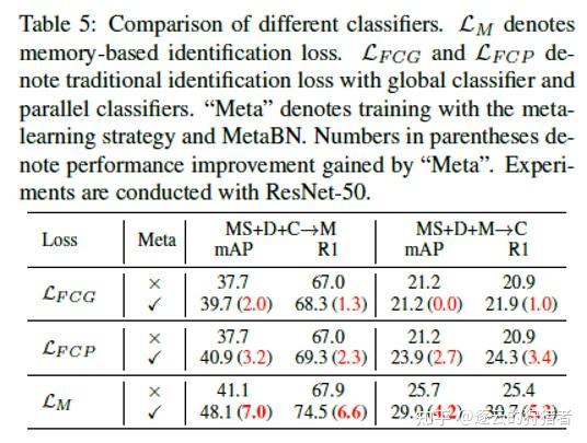 论文笔记6：Learning to Generalize Unseen Domains via Memory-based Multi-Source Meta-Learning - 知乎