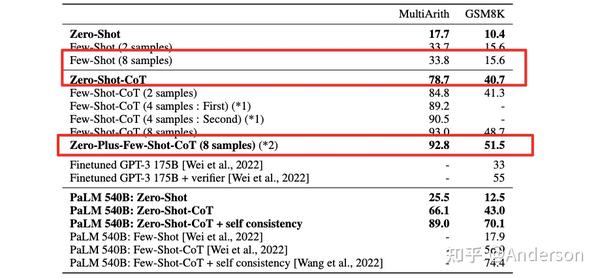 CoT系列-Zero-shot-CoT[year 2023, Google] - 知乎