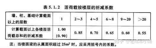 《建筑结构荷载规范》GB50009-2012 - 知乎