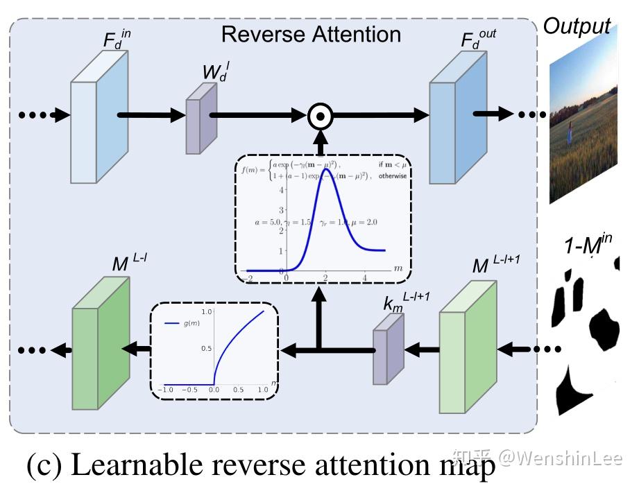 Learnable Bidirectional Attention Maps - 知乎