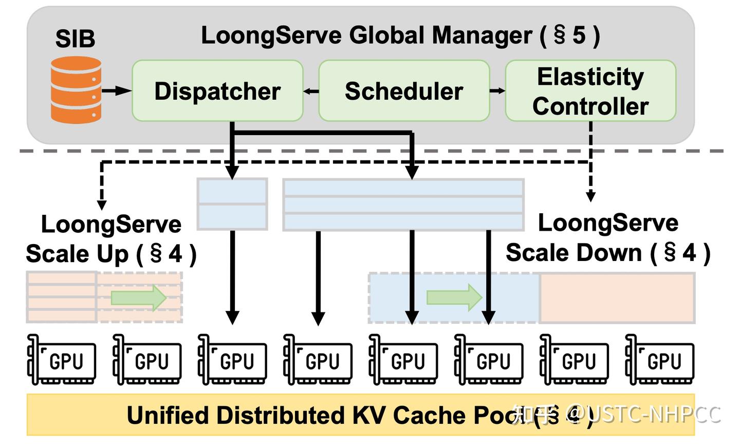 【RG Q&A Summary】[SOSP'24] LoongServe: Efficiently Serving Long-Context Large Language Models ...