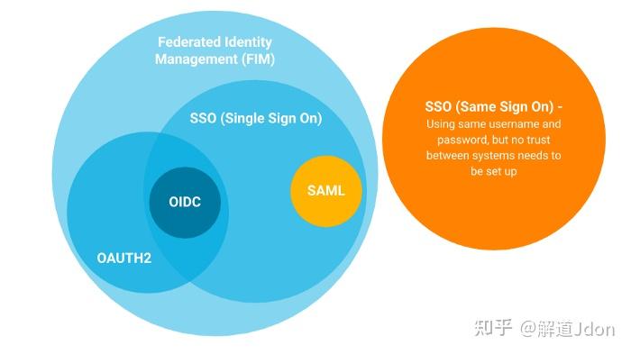 单点登录 (SSO)：SAML、OAuth2、OIDC 简化 - 知乎