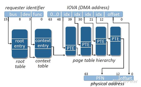 IOMMU DMA 重映射 - 知乎