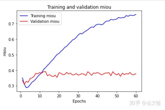 FCN实现3-训练及结果 - 知乎