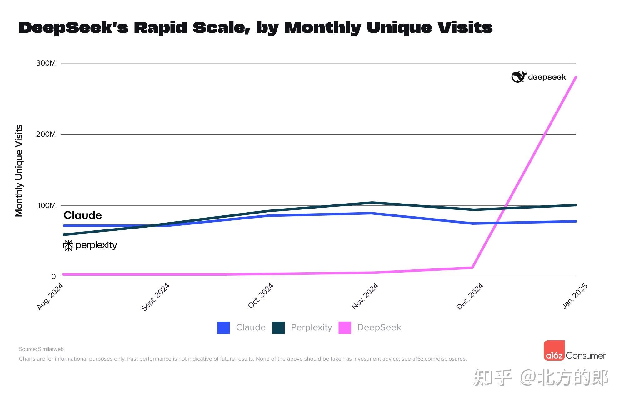 a16z发布最新全球App排行榜，DeepSeek名列第二 - 知乎