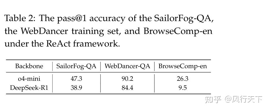 WebSailor：面向网页智能体的超人类推理导航 - 知乎