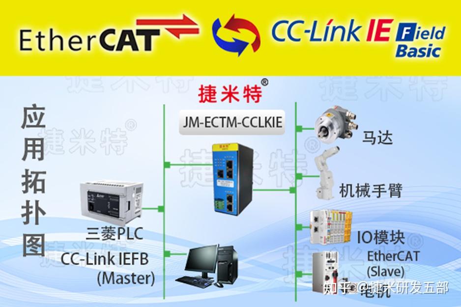 EtherCAT汇川伺服与CClink IEFB 三菱PLC的通讯案例 - 知乎