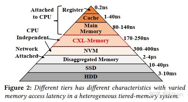 CXL互联简介 - 知乎