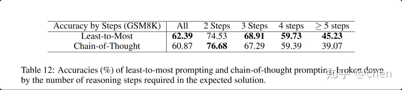 Least-to-Most Prompting Enables Complex Reasoning in Large Language Models - 知乎