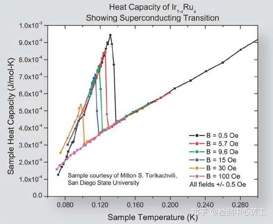 超级干货！PPMS 振动样品磁强计选件（PPMS-VSM） - 知乎