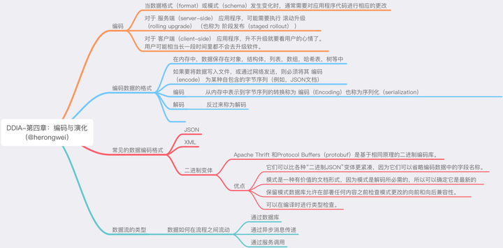 《数据密集型应用系统设计》 读书笔记 04：编码与演化 - 知乎