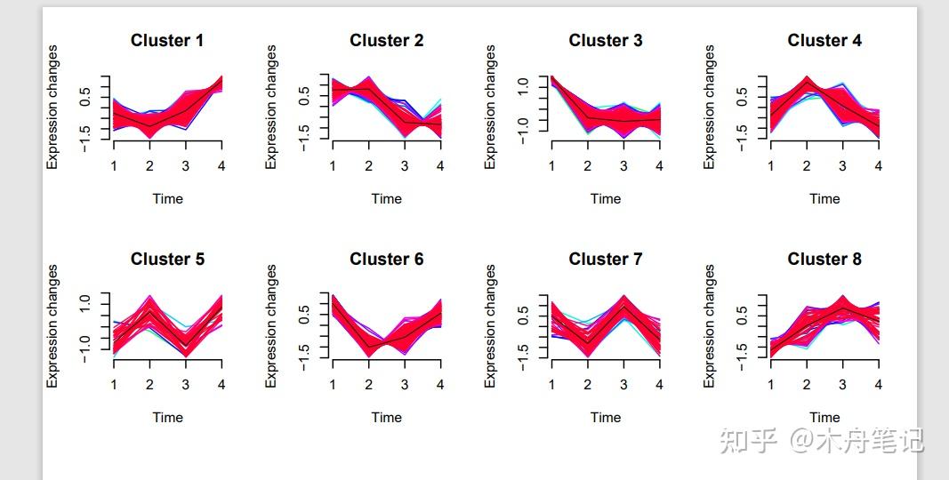 跟着 Cell 学作图 | 6.时间序列分析(Mfuzz包) - 知乎