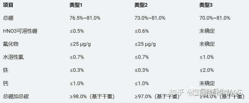 核用碳化硼技术指标（依据ASTM C750） - 知乎