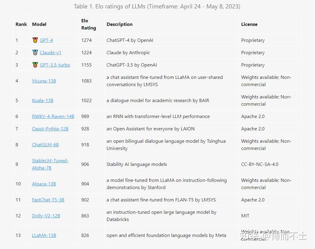 最新LLM排行榜出炉：Claude直逼GPT-4 - 知乎