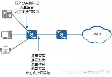 Linux 实现原理 — Traffic Control 流量控制与 IP QoS 技术解析 - 知乎