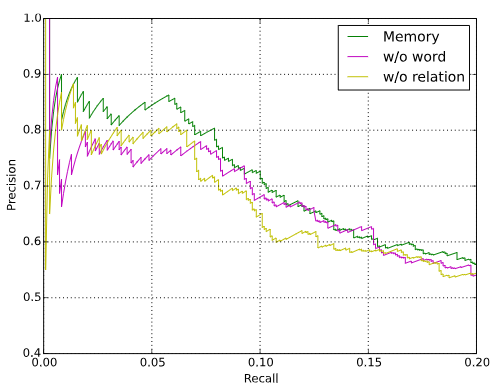 Effective Deep Memory Networks for Distant Supervised Relation Extraction 阅读笔记 - 知乎