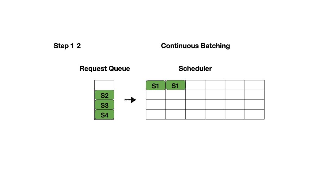图文详解 Continuous Batch：不写 CUDA Kernel 也能成倍优化推理效率 - 知乎