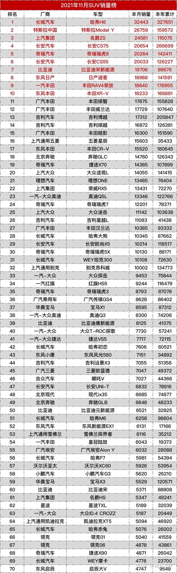 2021年11月轿车/SUV/MPV销量全榜 - 知乎