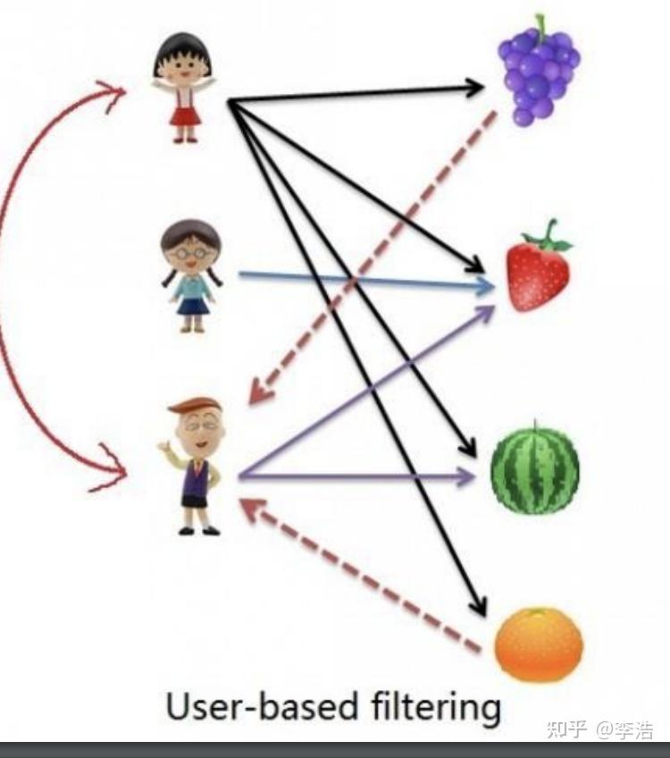 ”极简主义“的工业级推荐系统-3，协同过滤（UserCF、ItemCF） - 知乎