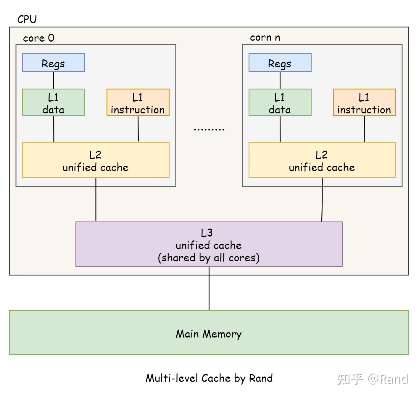 捋一捋Cache - 知乎
