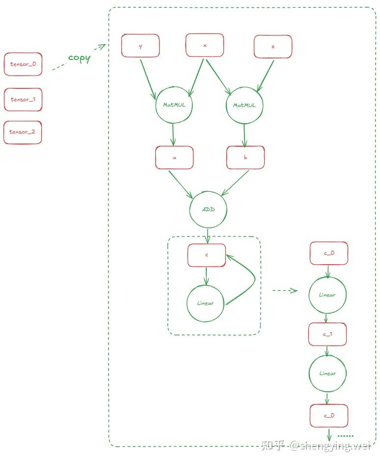 浅谈cuda graph在llm推理中的应用 - 知乎