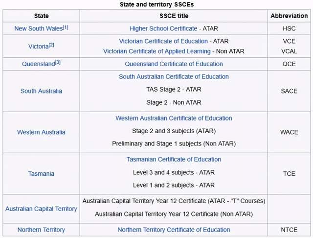 UAC/VTAC都有什么区别？什么是ATAR？澳洲高考和ATAR转换详解！ - 知乎