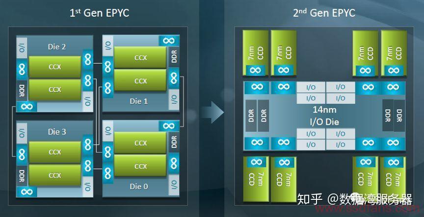 AMD第二代EPYC服务器CPU详解 - 知乎